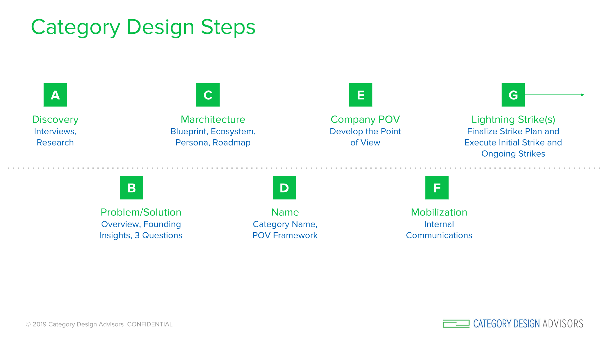 Create New Markets With Category Design Worksheet